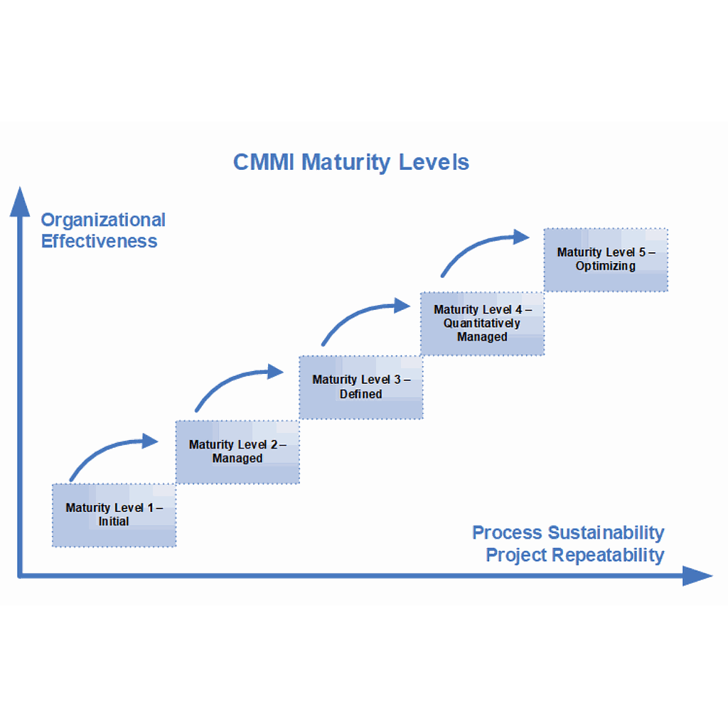 Capability Maturity Model Integration (CMMI) | Agile Innovation Makers